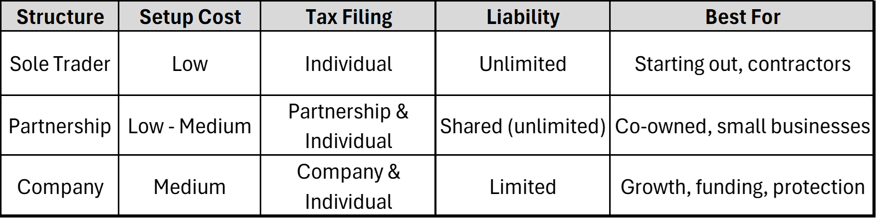 Sole Trader, Partnership or Company? How to Choose the Best NZ Business ...